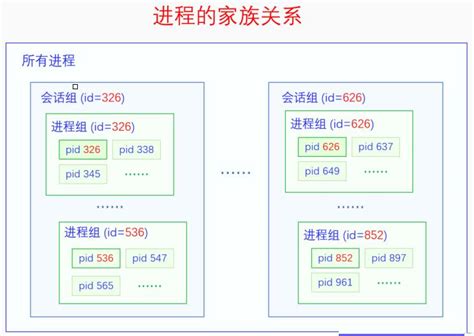 Linux内核2 Linux进程管理内核级进程有哪些 Csdn博客