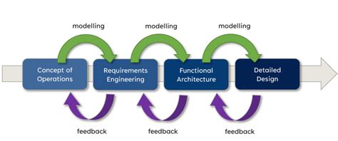 System Behaviour Prediction By Modelling And Simulation Dspe