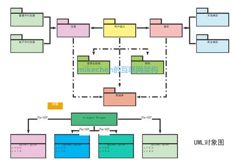 UML对象图详解 定义作用及画法例子 mikechen