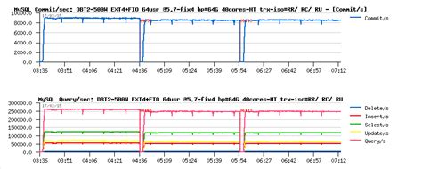 Dimitriks Dim Weblog Mysql Performance Impact Of Innodb