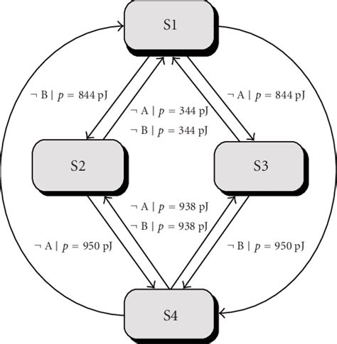 Exact Power Macromodel Of 1 Bit Half Adder Download Scientific Diagram