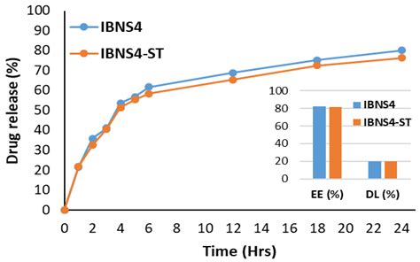 Applied Sciences Free Full Text Development And Characterization Of Ibrutinib Loaded