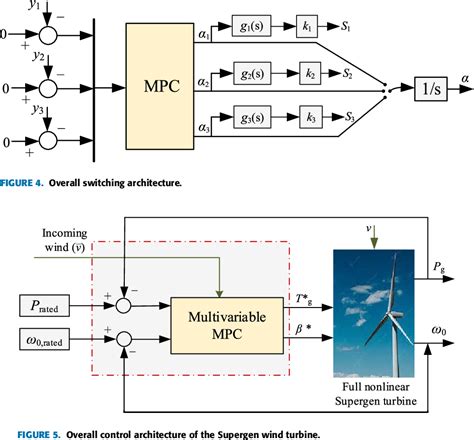 Figure 1 From Full Operational Envelope Control Of A Wind Turbine Using