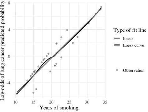 Checking The Linearity Assumption Graphically Download Scientific