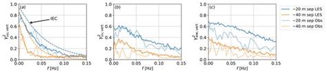 Eliot Quon On Linkedin Investigations Of Correlation And Coherence In