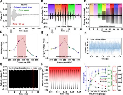 Characterizations Of The Output Signals A D B F And Pulse Echo
