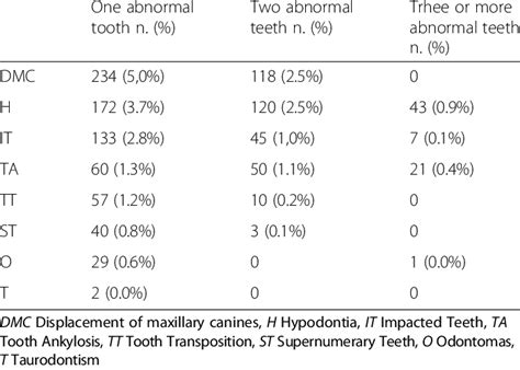 Number Of Abnormal Teeth In The Same Subject For Each Anomalies Download Table