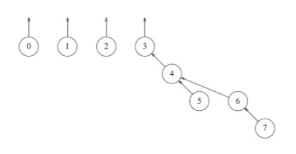 Solved Assume We Are Using Union By Size And Path Chegg Com