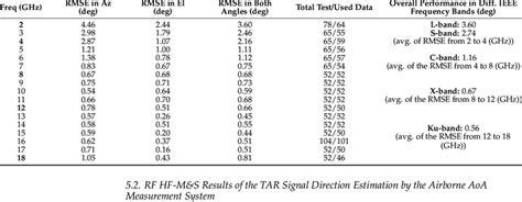 Rmse Of Aoa Estimations At Frequencies And Frequency Bands Download