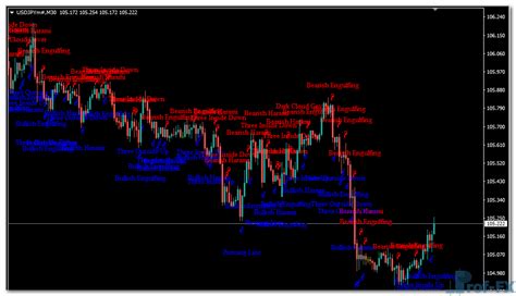 Free Download Pattern Recognition Indicator For Metatrader 4 Prof FX