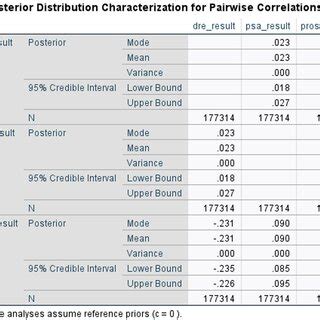Bayesian Correlation Between Psa Result Dre Results And Pros Results