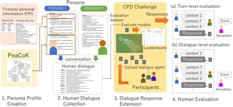[논문 리뷰] Comperdial Commonsense Persona Grounded Dialogue Dataset And Benchmark