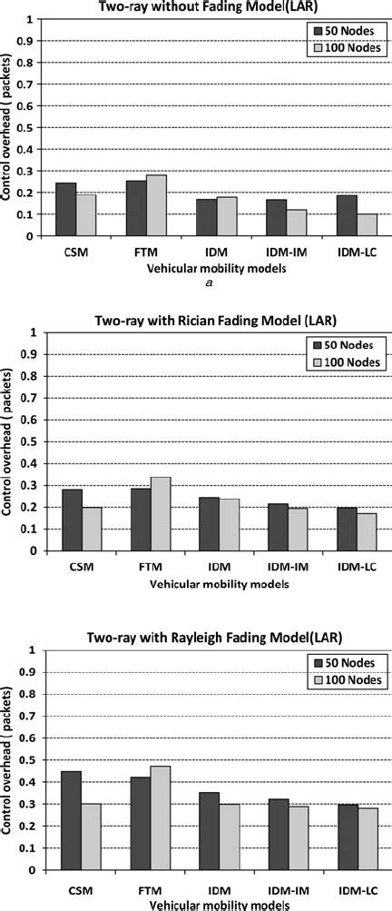 Control Overhead In Packets For Different Mobility Models With 50 And Download Scientific