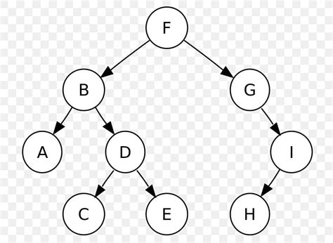 Tree Traversal Binary Search Tree Binary Tree Png 754x600px Tree