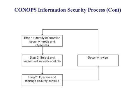 Overview Of Aeec Information Security Conops Vic Patel