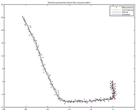 2 Tracking Results Of Kalman Filter And Smoother With Model 2 In Download Scientific Diagram