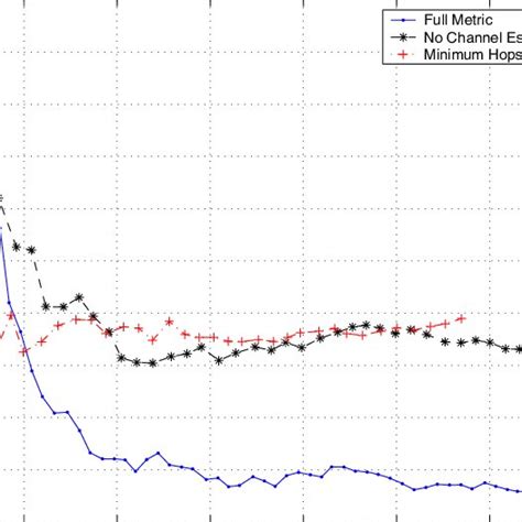 Scenario 1 Delay Insensitive Routing Average Packet Delay Vs Time