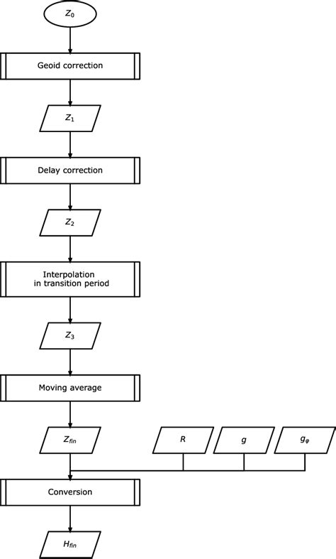 Figure 5 From Comparison Of Gruan Data Products For Meisei Ims 100 And