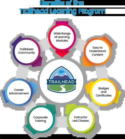 What Is Salesforce Trailhead A Step By Step Guide 2024
