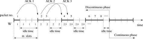 Discontinuous Transmissions During Tcp Slow Start Phase Download Scientific Diagram
