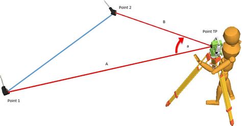Metode Pengukuran Dengan Resection Method Surveyor Jatim
