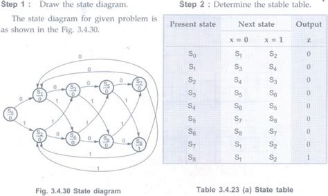 Design Of Clocked Sequential Circuits Analysis And Design Of Clocked