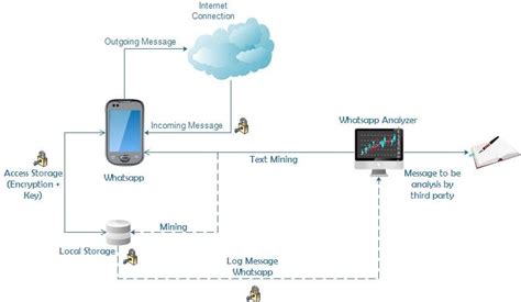 Shows The Security Process On Whatsapp In Which The Message Is Received