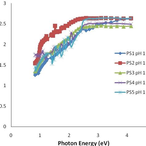 the plot of refractive index as a function of photon energy download