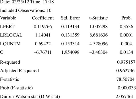 Level Regression Analysis Results Dependent Variable Lprod Method