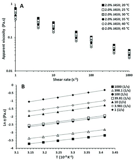 a steady shear flow curves for aqueous jasx solutions of 2 0 w v