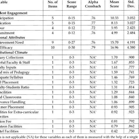 Mean Score Standard Deviation And Some Other Details Of The Variables Download Table