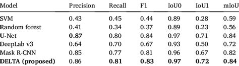 comparison experiment with the semantic segmentation methods the best