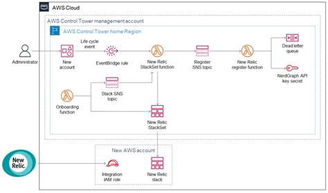 new relic aws control tower integration on aws—partner solution