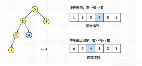 剑指 Offer 54 二叉搜索树的第k大节点【cjava详细题解】c二叉搜索树的第k大个结点 Csdn博客
