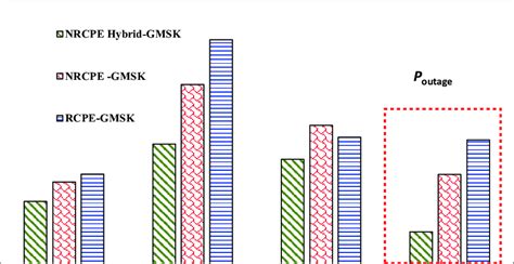 A Comparative Of A Proposed Hybrid Scheme By Several Existing Download Scientific Diagram