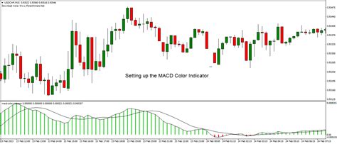 Macd Color Indicator The Forex Geek