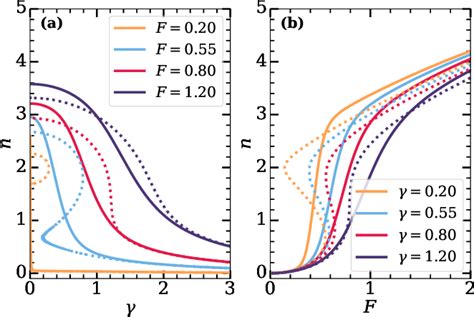 Figure 2 From Dynamic Hysteresis Across A Dissipative Multi Mode Phase