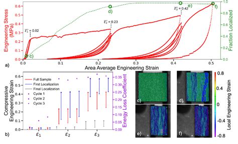 Figure 5 From Local Strain Quantification Of A Porous Carbon Fiber Network Material Semantic