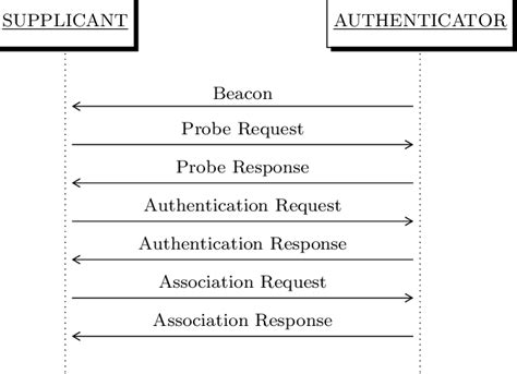 Establishing A Connection For Open Authentication Download Scientific Diagram