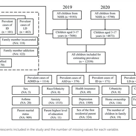 prevalence of cause specific neurodevelopmental disorders among us