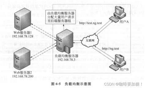Web集群——lvs Dr 群集、nginx负载均衡nginx配置websocker 建议采用lvs的dr模式来做负载均衡 Csdn博客