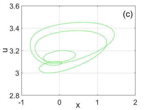 Phase Space Trajectories Showing The Phenomenon Of The Reverse Period Download Scientific