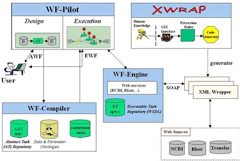 figure 1 from a modeling and execution environment for distributed