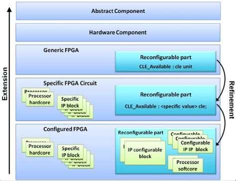 The Open People Modeling Approach For Configurable Hardware Components