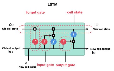 Beginners Guide To Rnn And Lstms Lets Understand How Exactly Rnn And