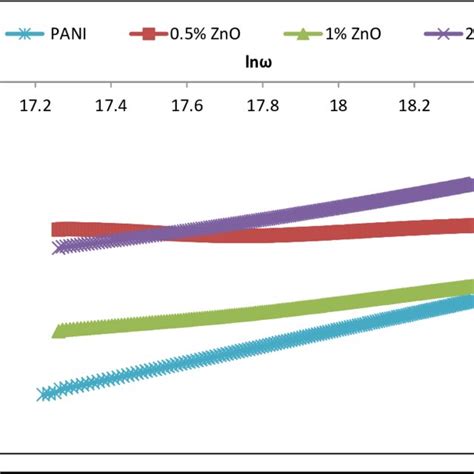 Ac Conductivity As A Function Of Angular Frequency Of Nanocomposites