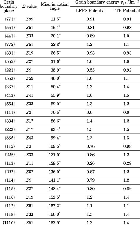 Grain Boundary Energy Calculated By The Molecular Dynamics Simulation Download Table