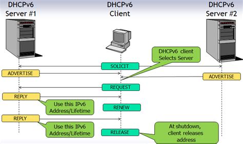 Experimenting With DHCPv6 CellStream Inc
