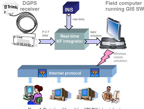 Figure 2 From A Low Cost Field Re Configurable Real Time Gpsins