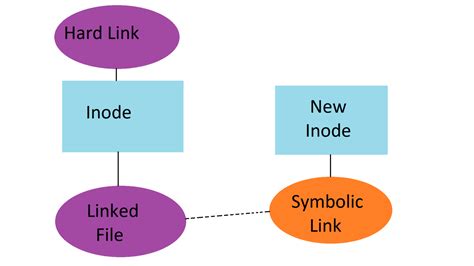 What Is The Difference Between Hard And Symbolic Links On Linux